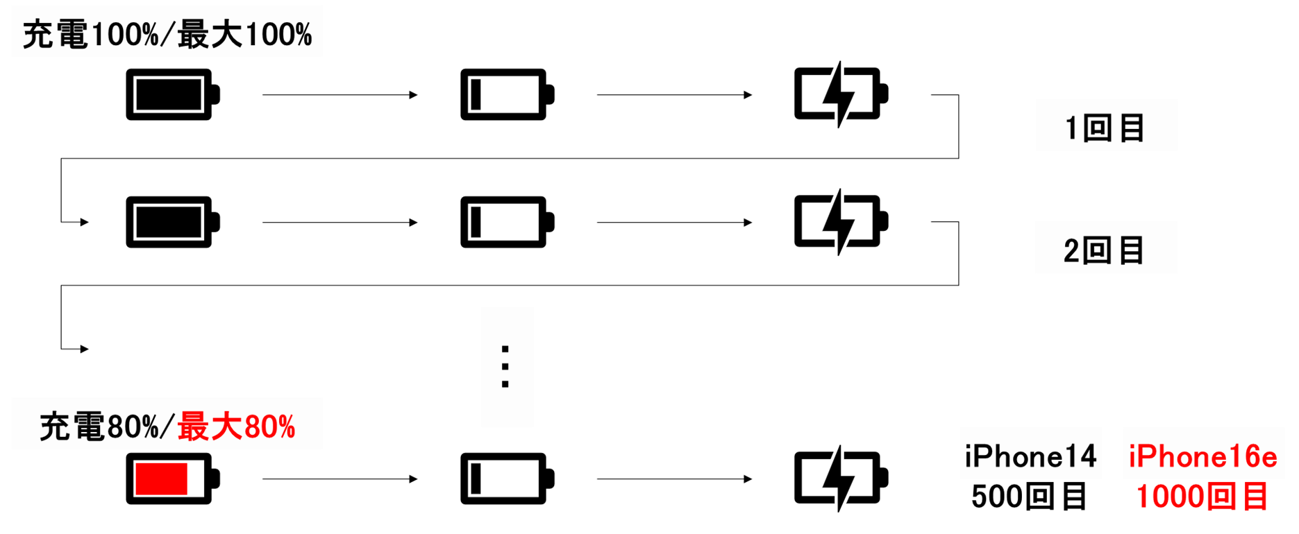 【無印より4000時間も長持ち？】iPhone16eの最大バッテリー寿命について | お得なpcライフ